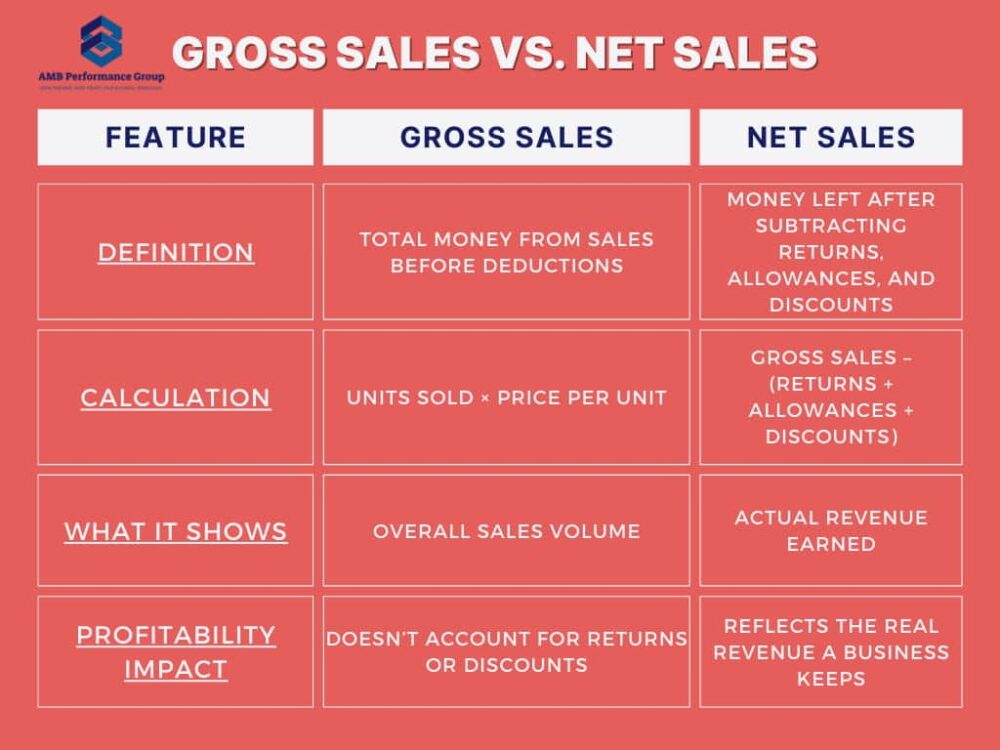 Gross Sales vs Net Sales: Understanding Key Differences