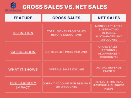 Gross Sales vs Net Sales: Understanding Key Differences