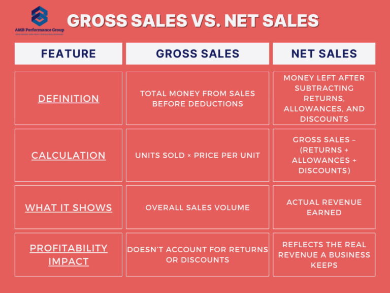 Gross Sales vs Net Sales: Understanding Key Differences